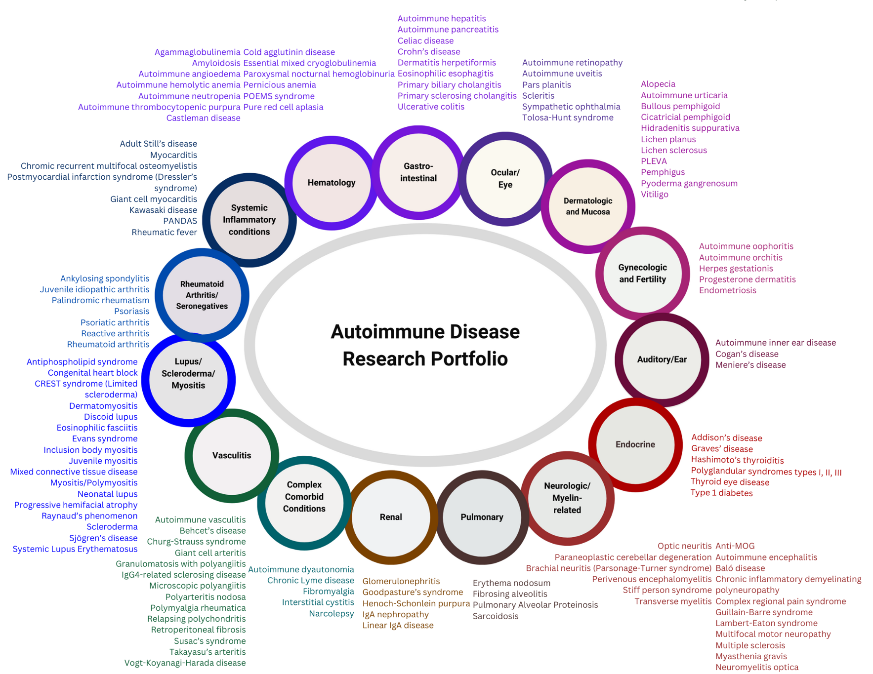 Autoimmune Disease Research Across NIH